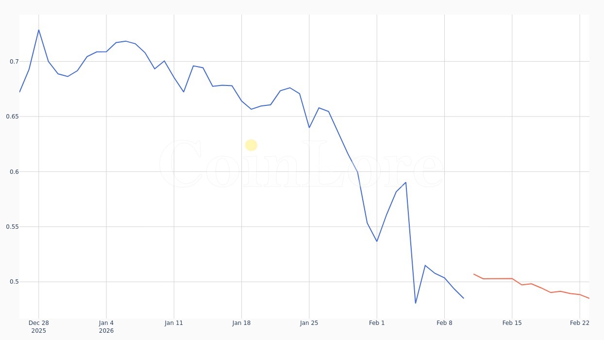 Waves краткосрочный прогноз курса