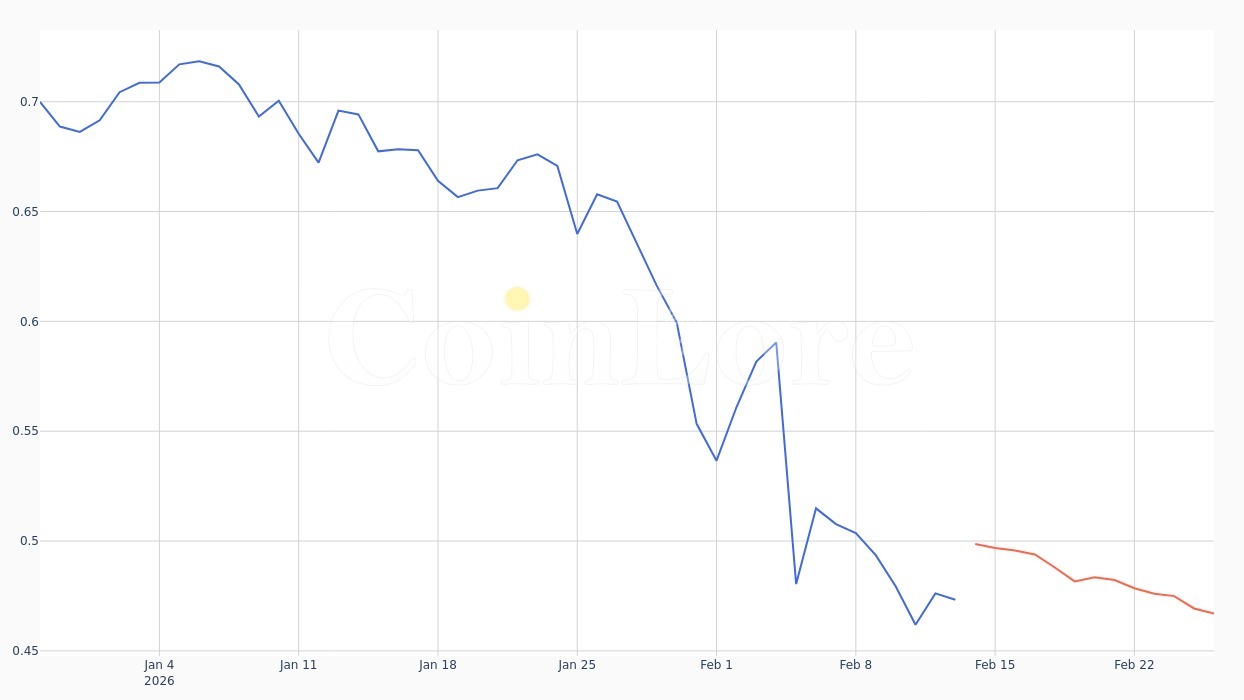 Waves краткосрочный прогноз курса