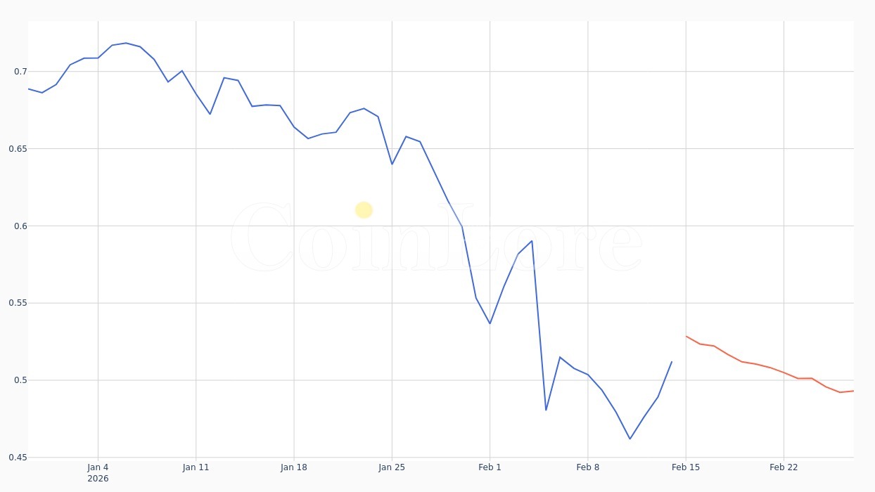 Waves краткосрочный прогноз курса
