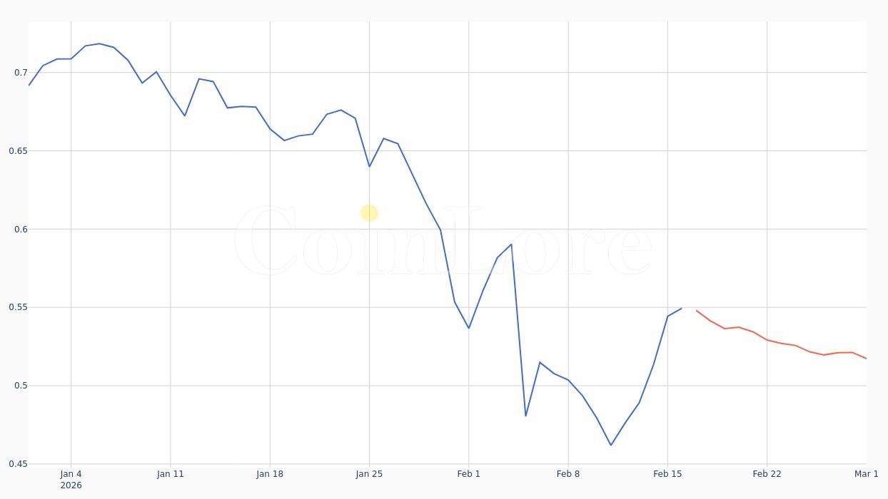 Waves краткосрочный прогноз курса