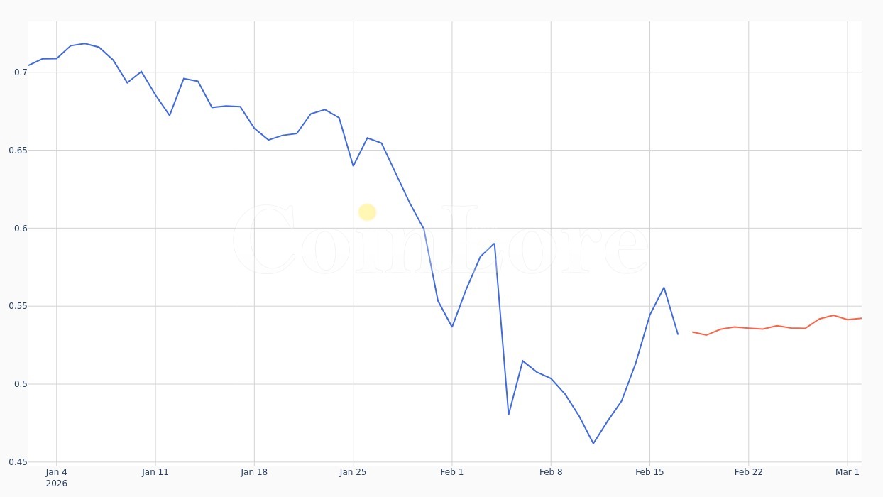 Waves краткосрочный прогноз курса