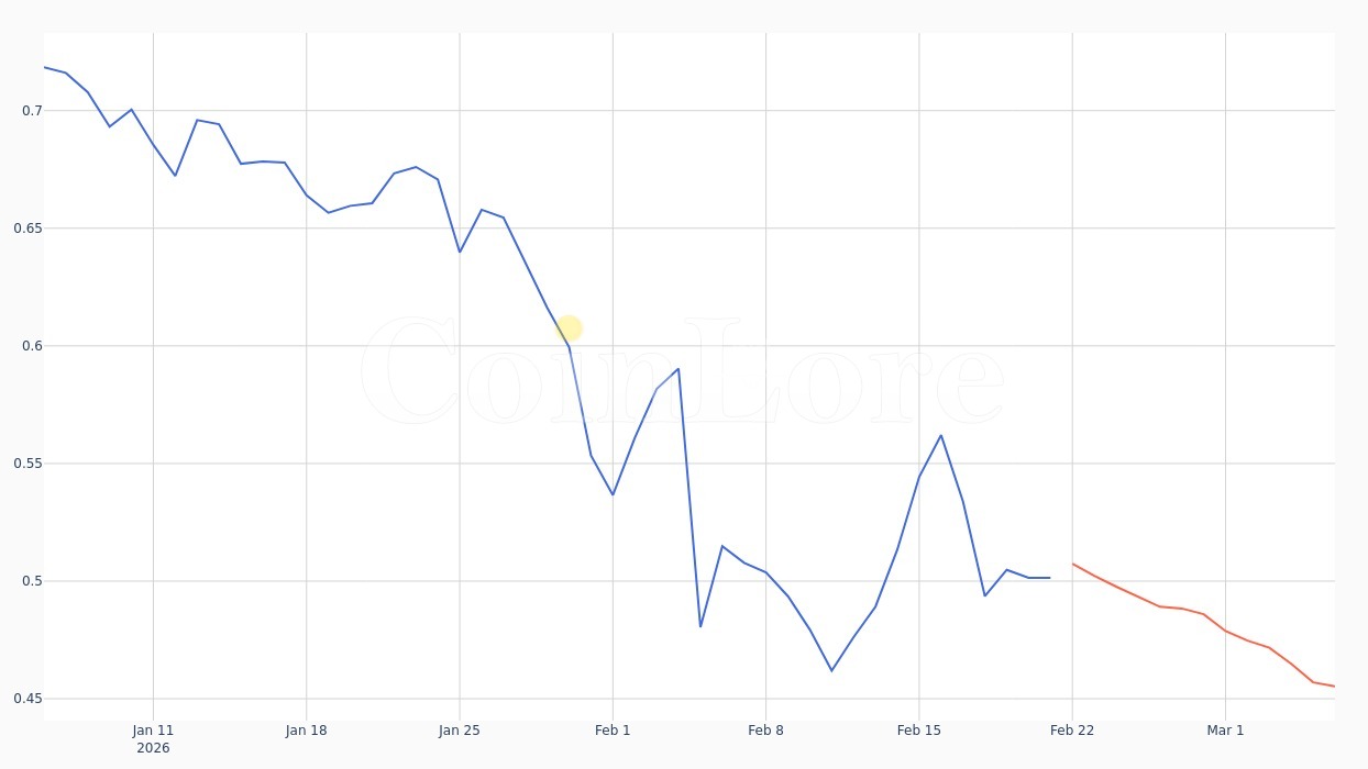 Waves краткосрочный прогноз курса