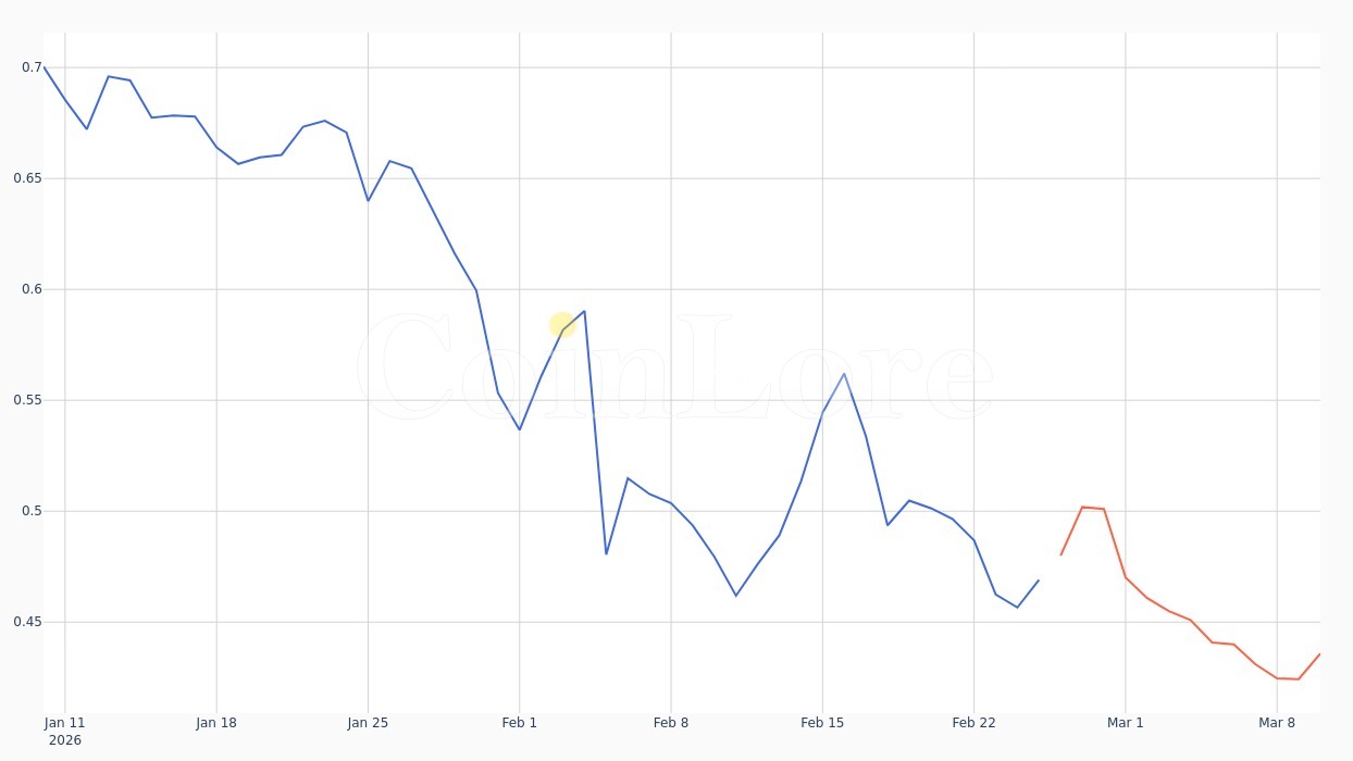 Waves краткосрочный прогноз курса