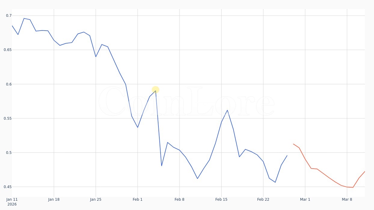 Waves краткосрочный прогноз курса