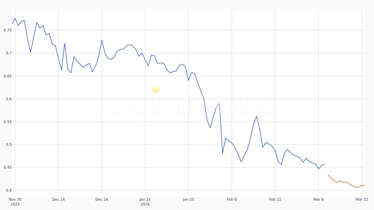 Waves краткосрочный прогноз курса