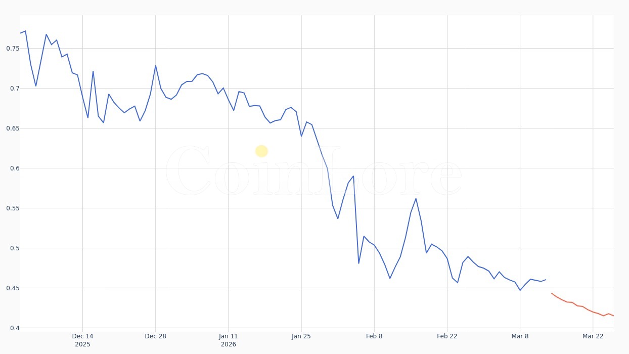 Waves краткосрочный прогноз курса