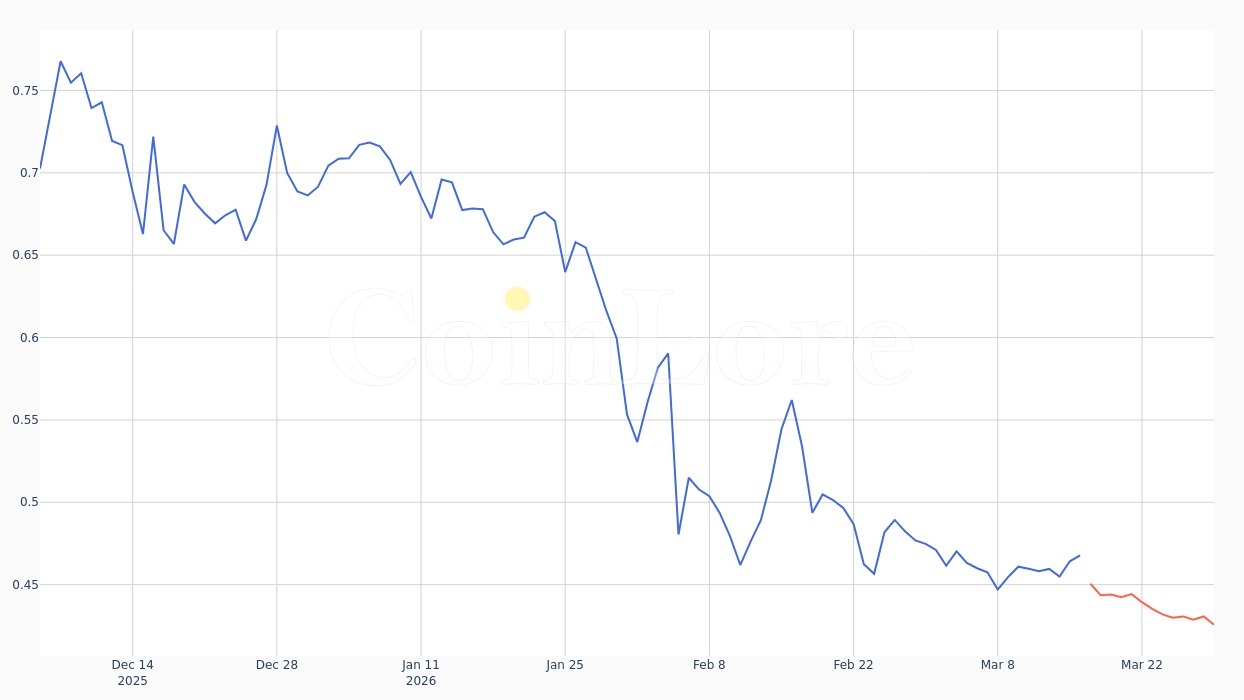 Waves краткосрочный прогноз курса