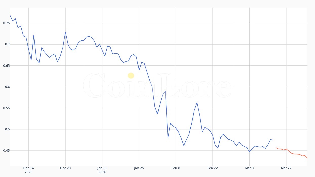 Predicción del precio a corto plazo de Waves