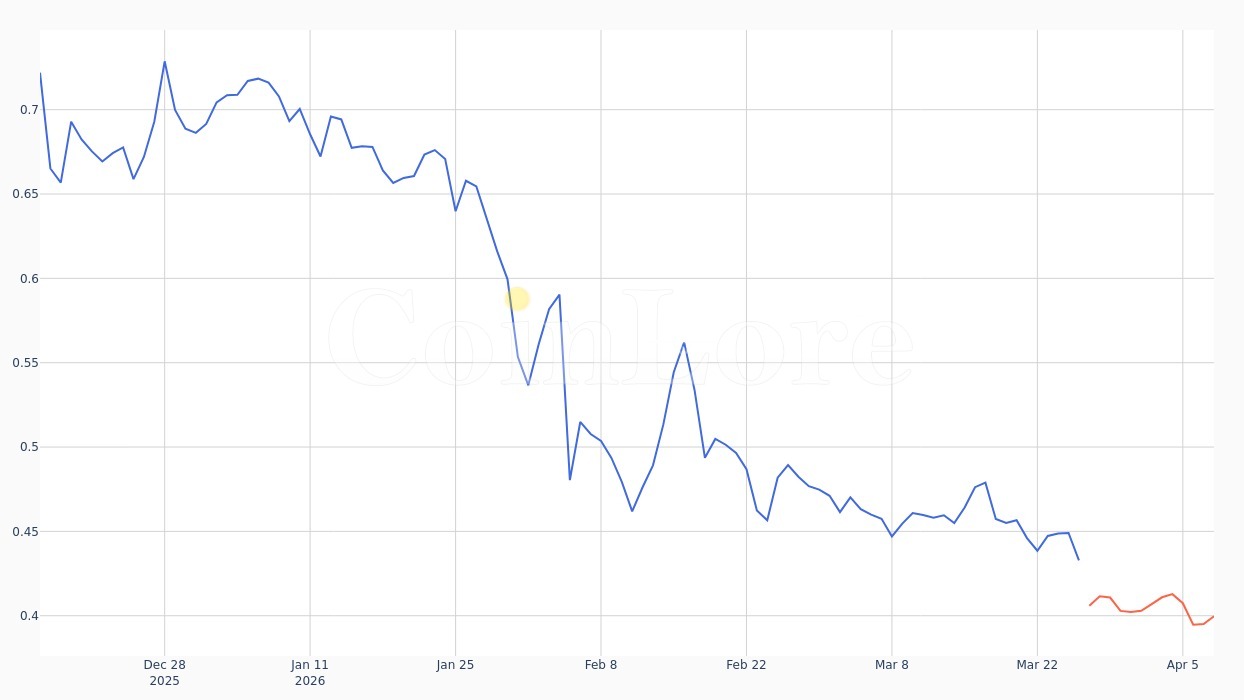 Waves краткосрочный прогноз курса