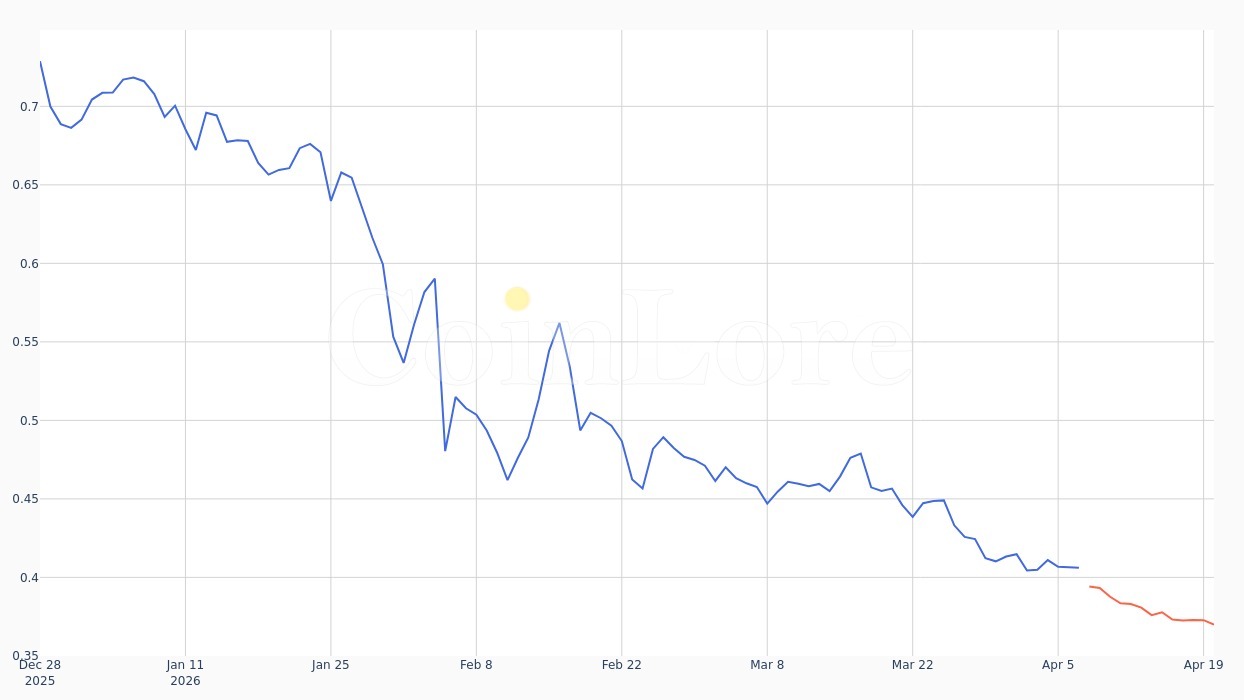 Waves kısa vadeli fiyat tahmini