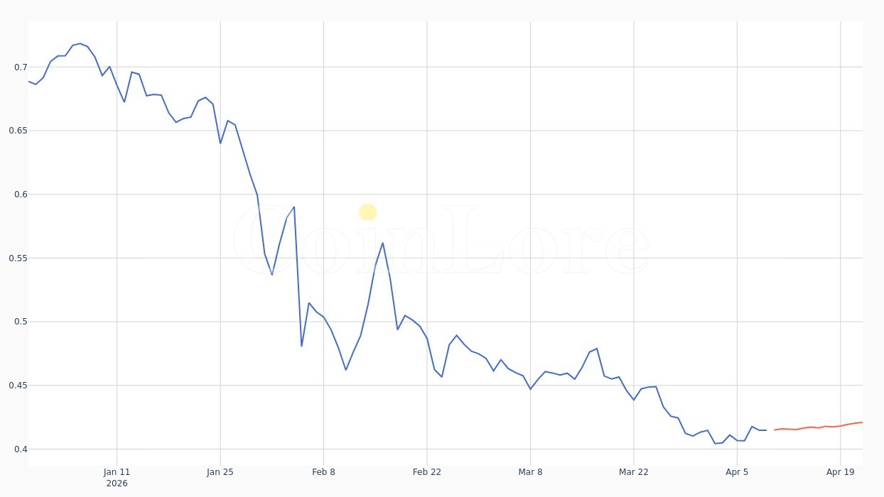 Waves краткосрочный прогноз курса