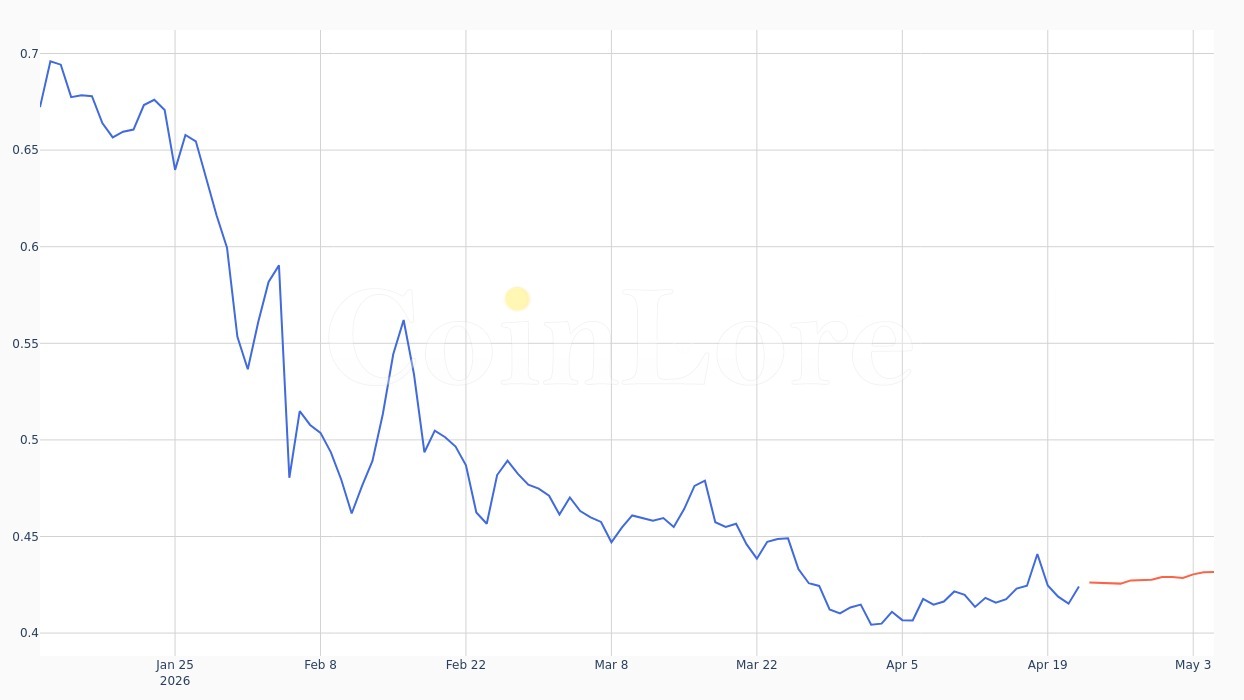 Waves краткосрочный прогноз курса