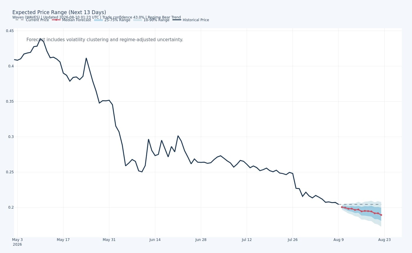 Waves price forecast next 13 days with confidence range and prediction bands