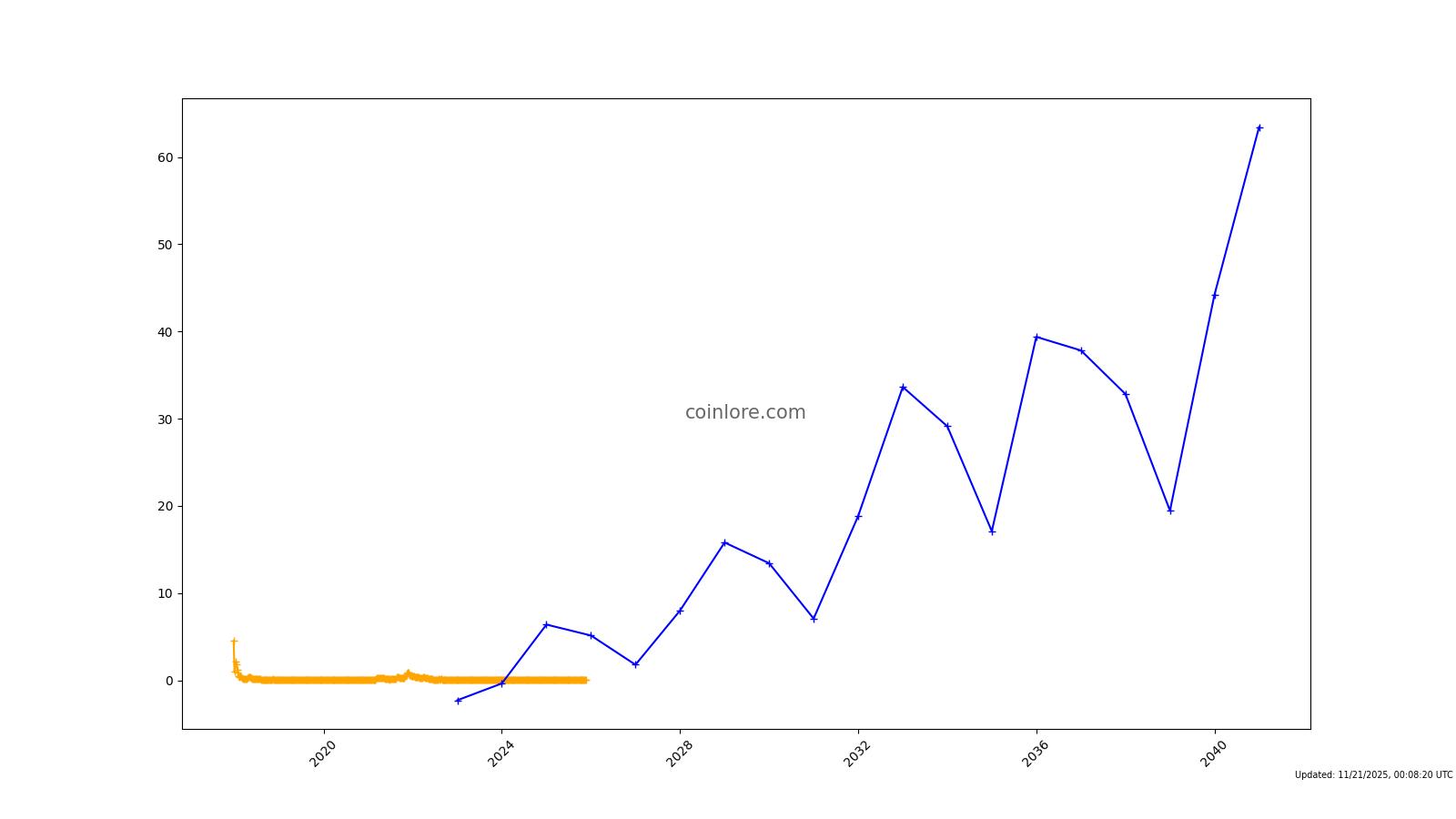 WAX price prediction long-term