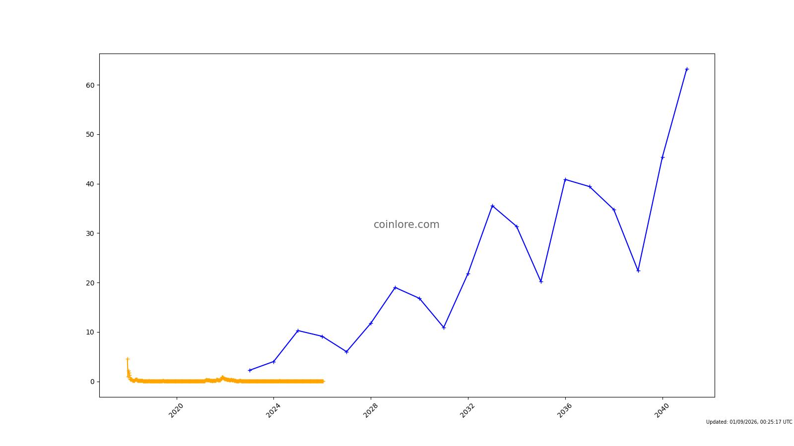 WAX uzun vadeli fiyat tahmini