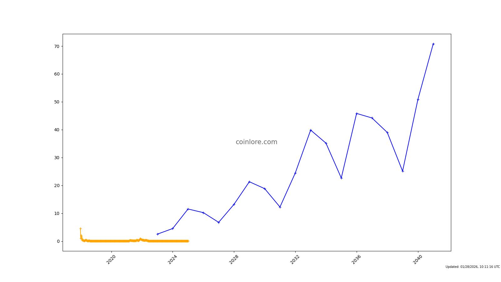 Predicción del precio de WAX a largo plazo