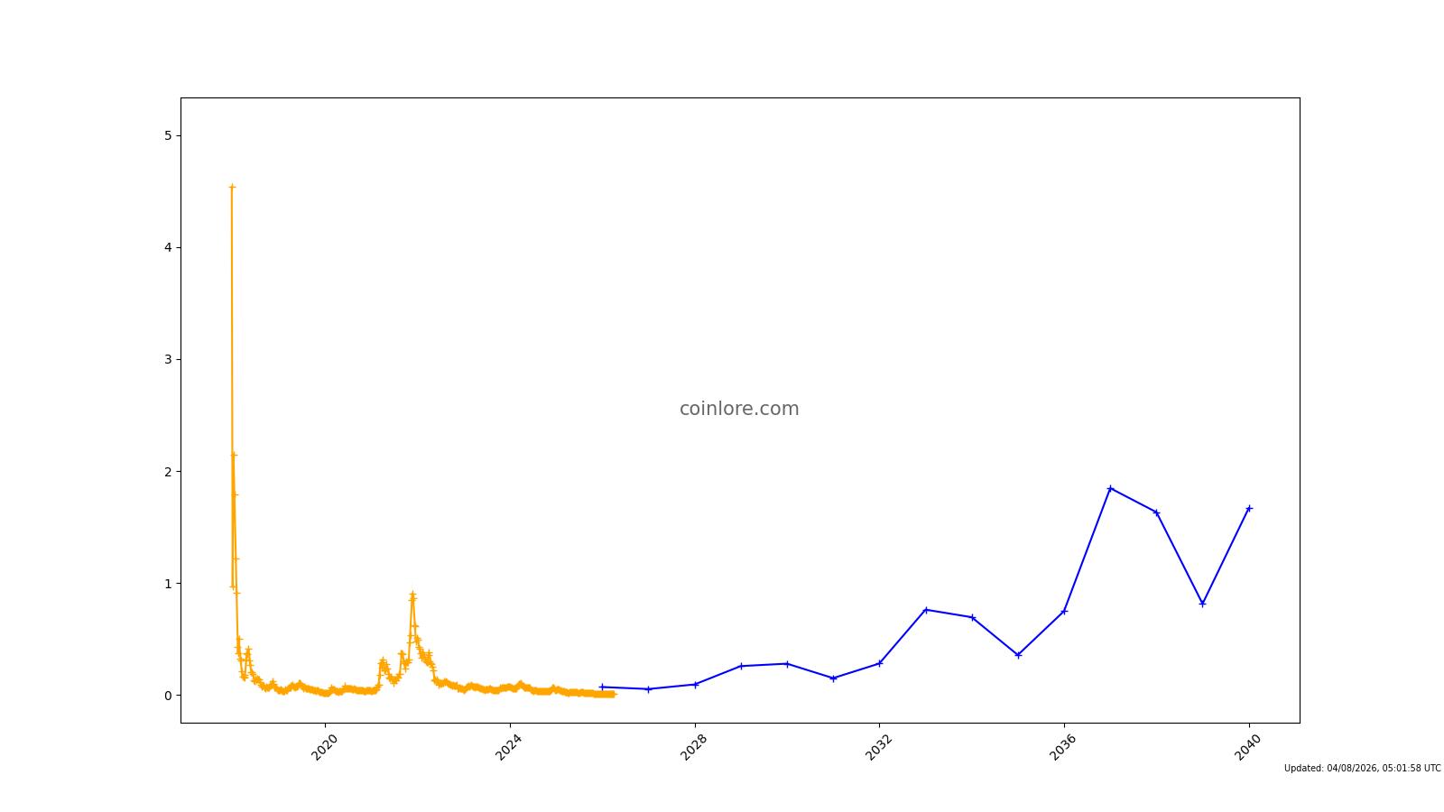 WAX долгосрочные прогноз курса