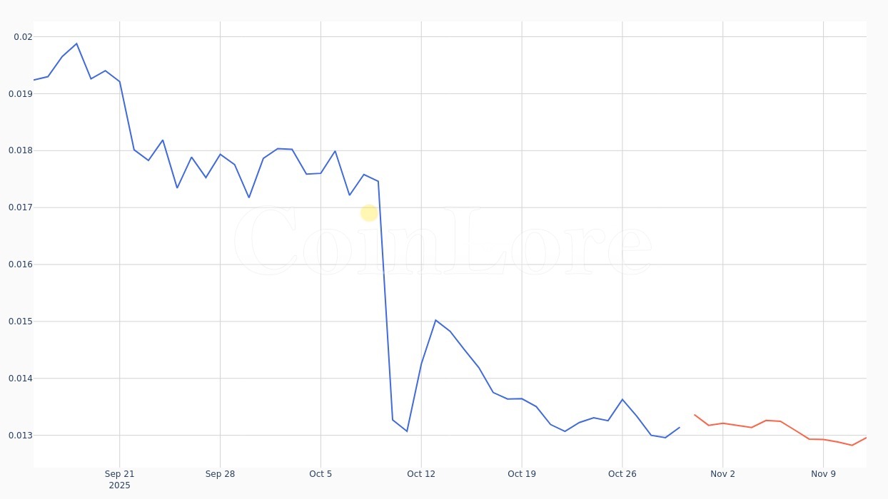 Predicción del precio a corto plazo de WAX