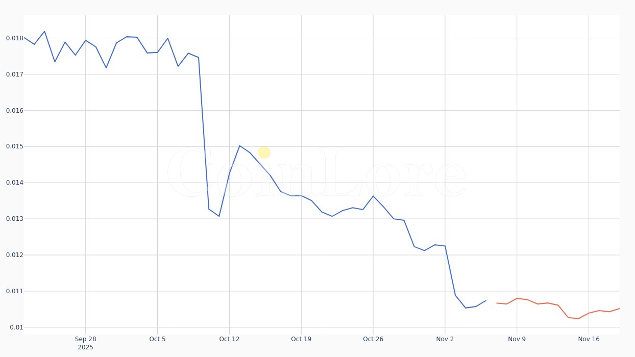 WAX short-term price prediction