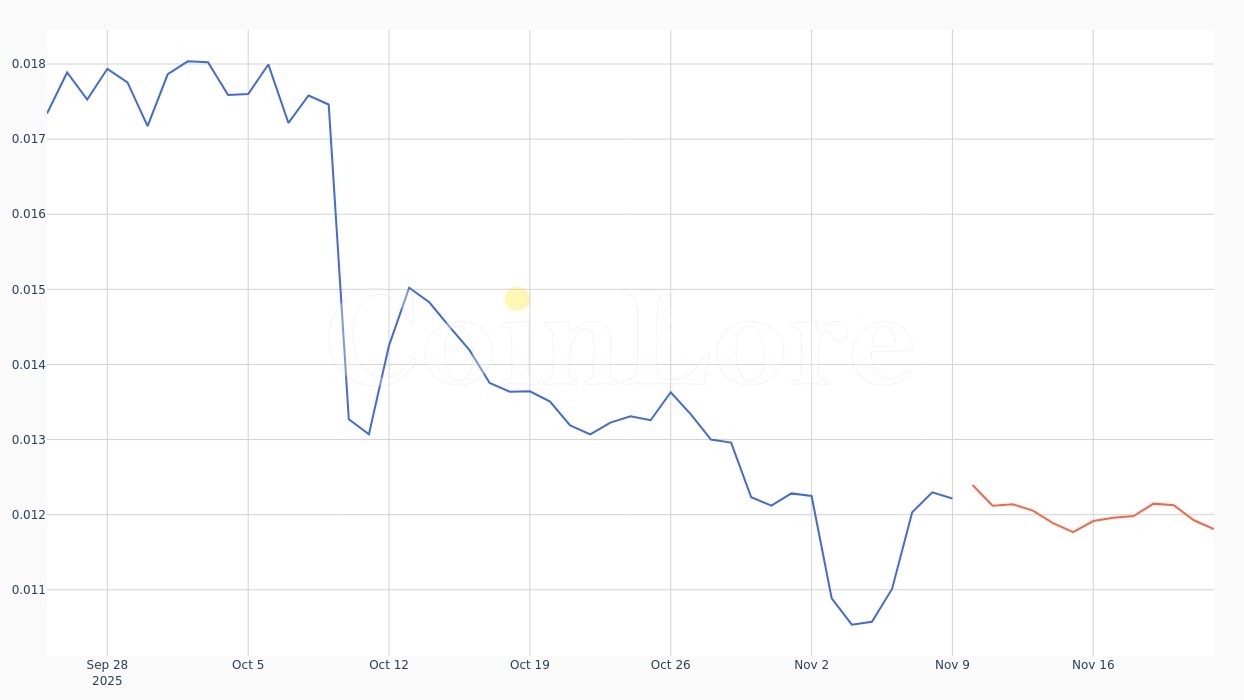 WAX kurzfristige Kurs prognose