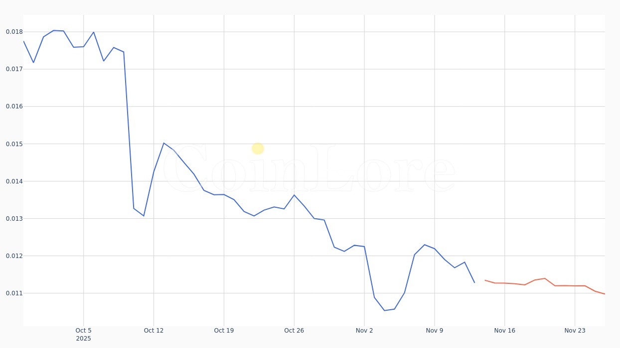 WAX short-term price prediction