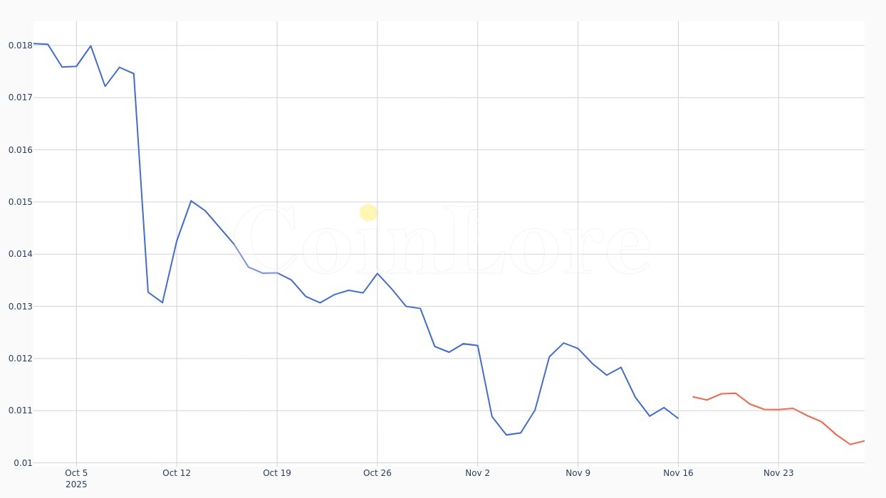 WAX kurzfristige Kurs prognose