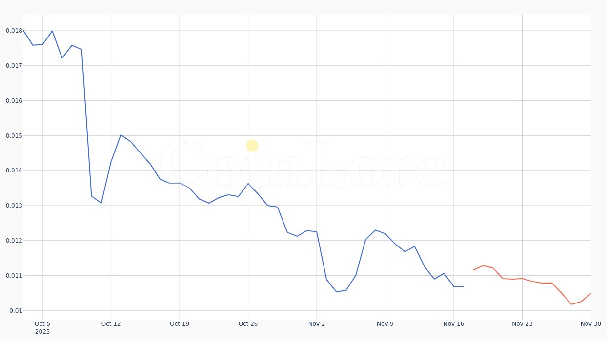 WAX short-term price prediction