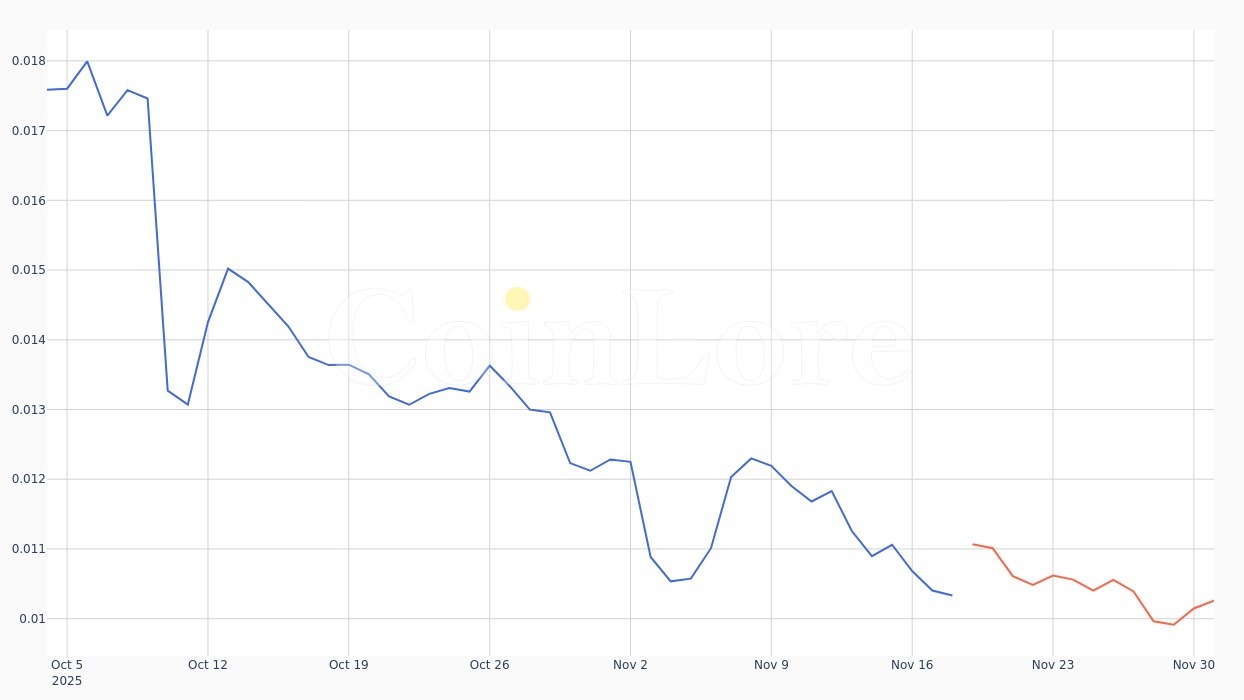 WAX short-term price prediction