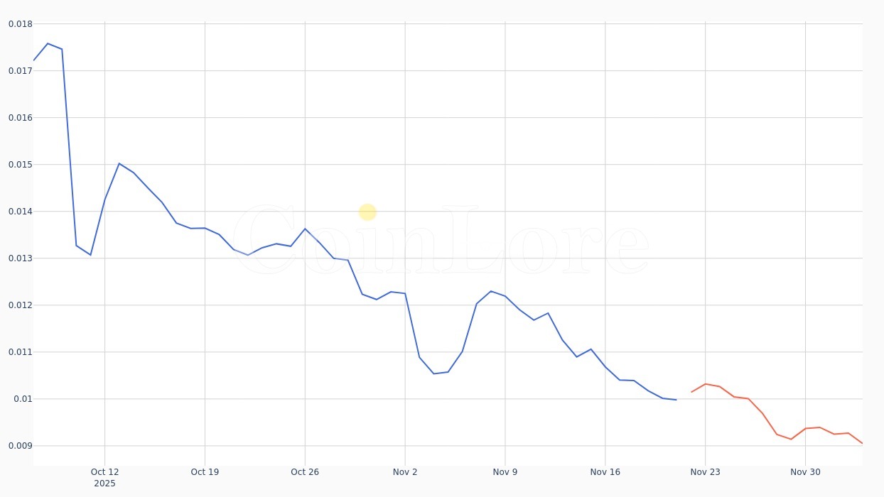 WAX short-term price prediction