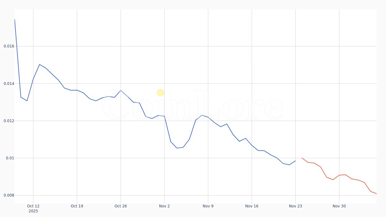 WAX kısa vadeli fiyat tahmini