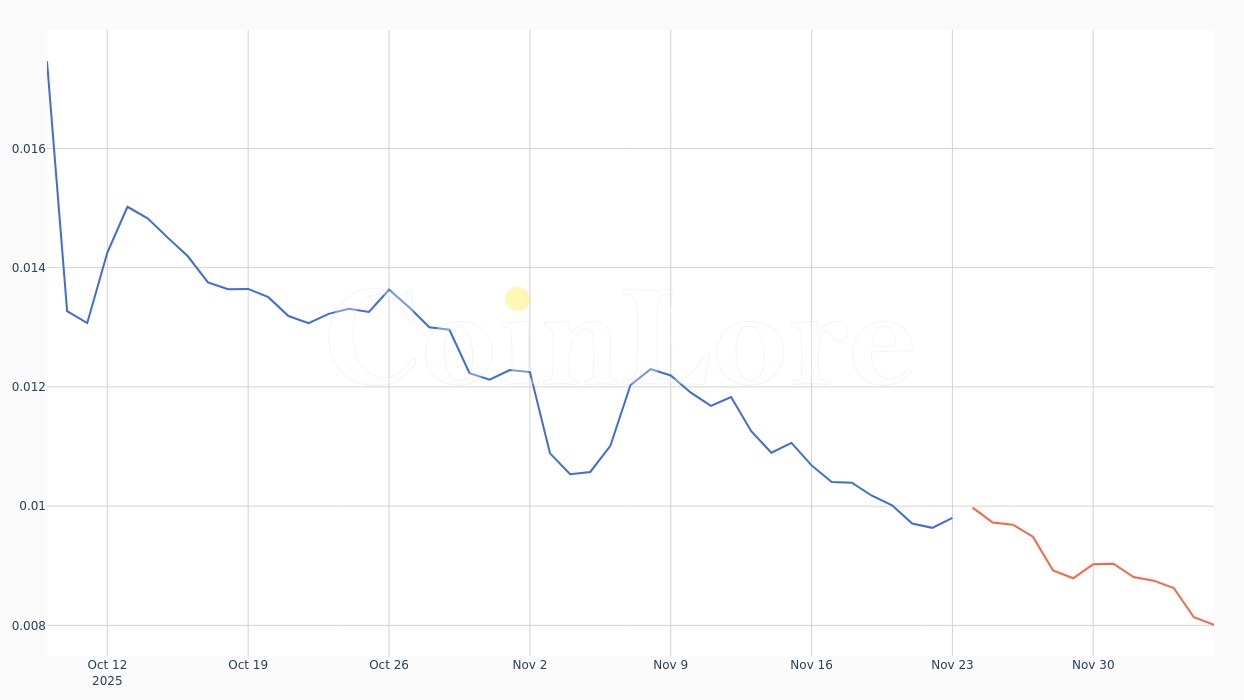 WAX kurzfristige Kurs prognose