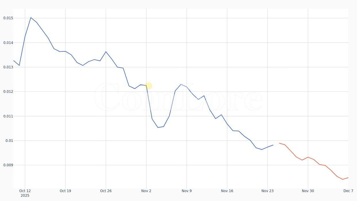 WAX краткосрочный прогноз курса