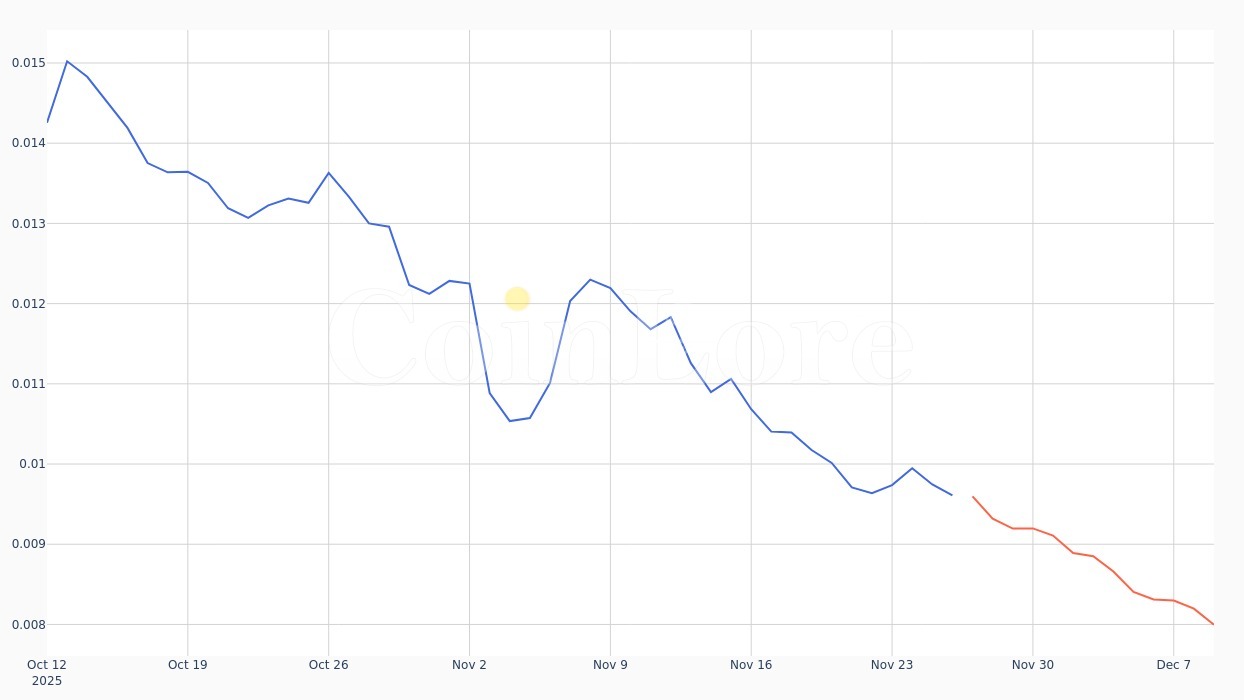 WAX kurzfristige Kurs prognose