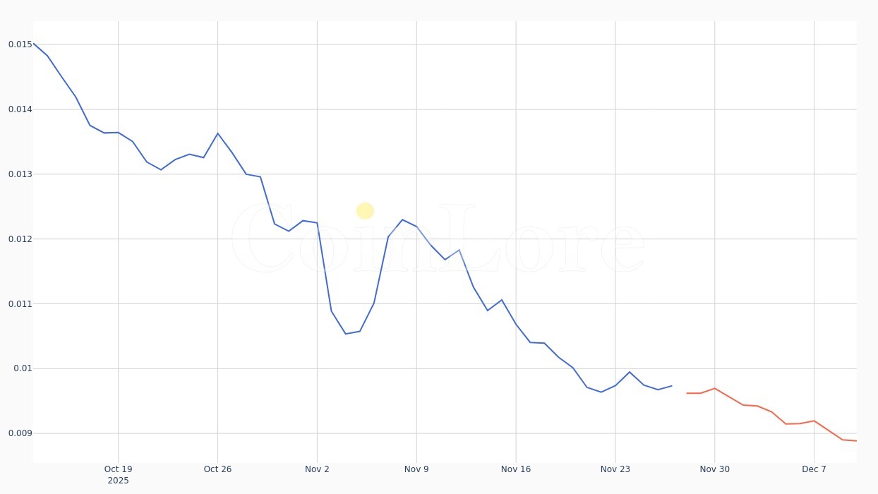 WAX kurzfristige Kurs prognose