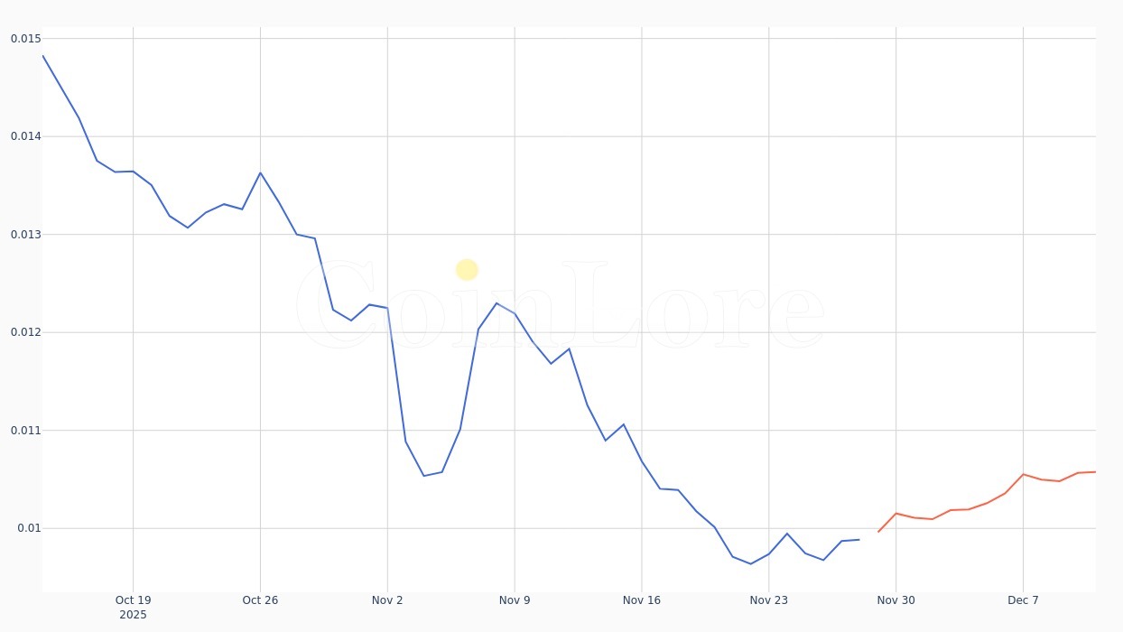 WAX short-term price prediction