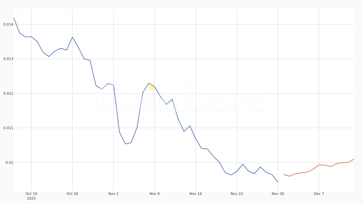 WAX short-term price prediction