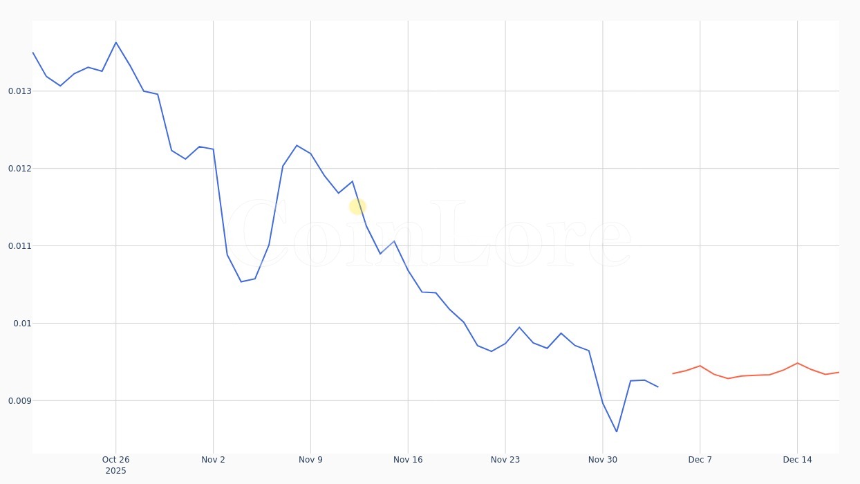 WAX short-term price prediction