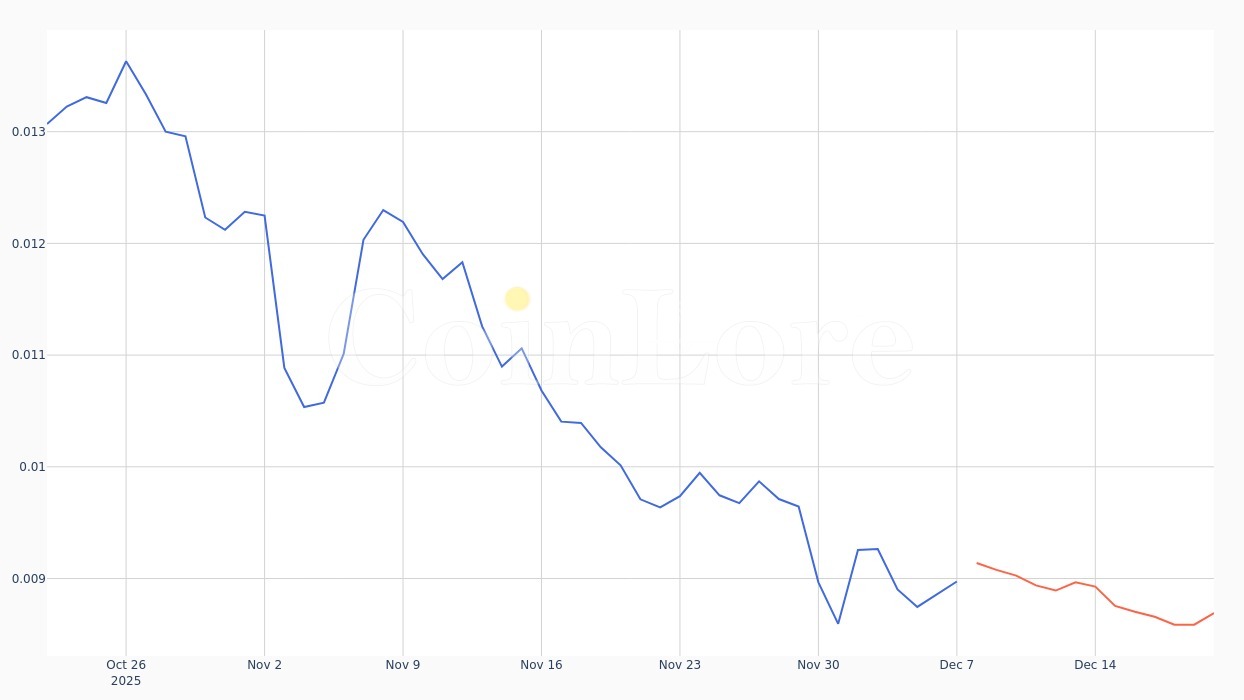 WAX kurzfristige Kurs prognose