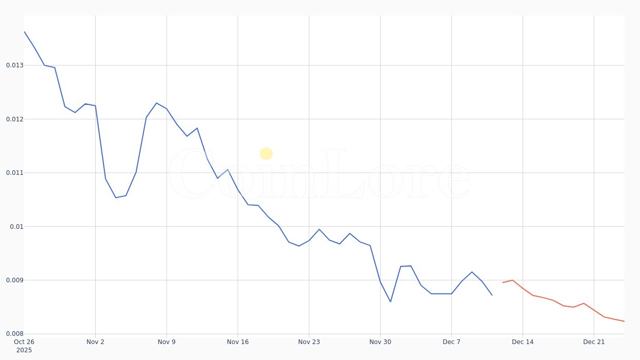 WAX short-term price prediction