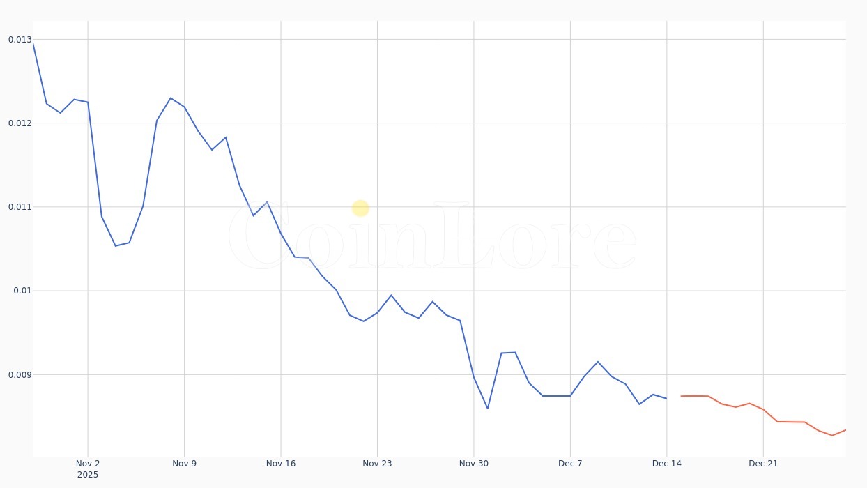 Predicción del precio a corto plazo de WAX