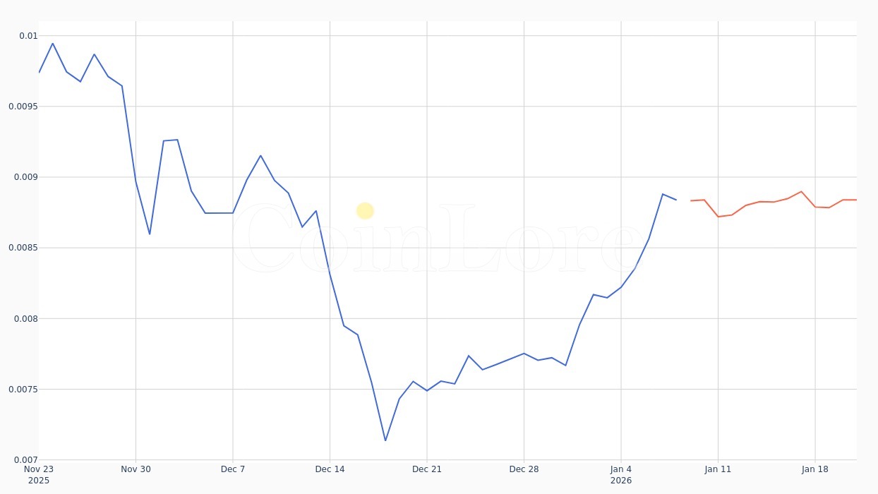 WAX kısa vadeli fiyat tahmini
