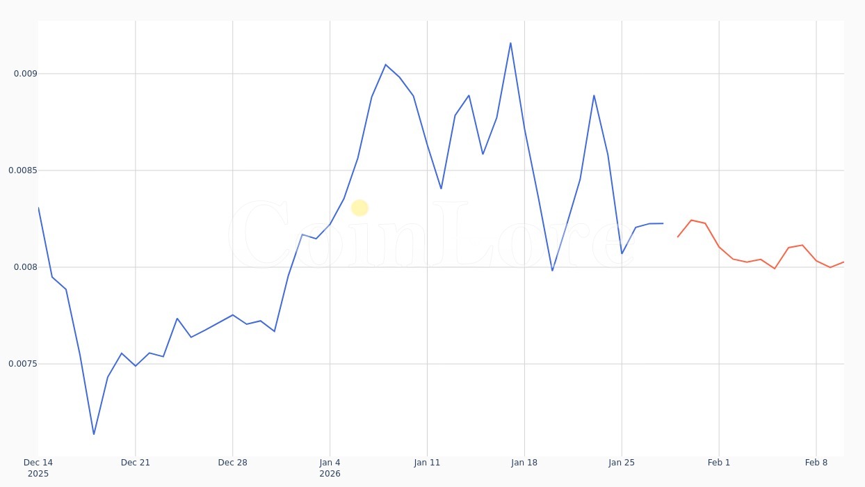 Predicción del precio a corto plazo de WAX
