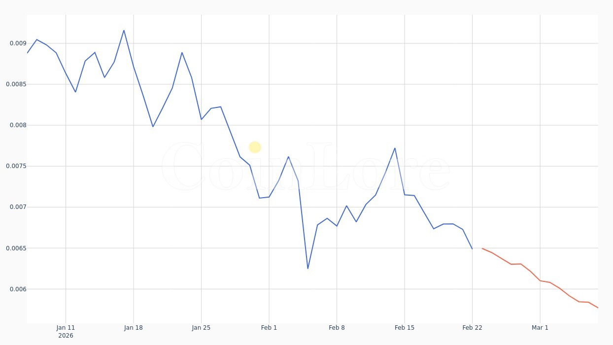 WAX краткосрочный прогноз курса