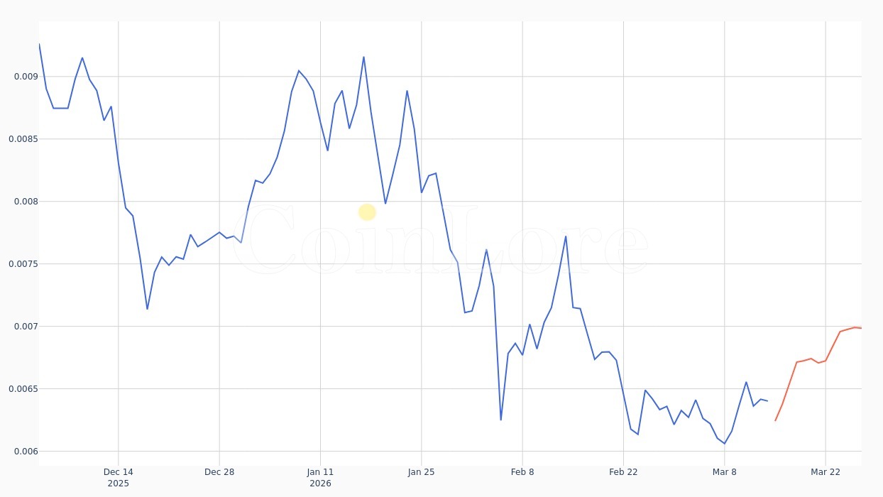Predicción del precio a corto plazo de WAX