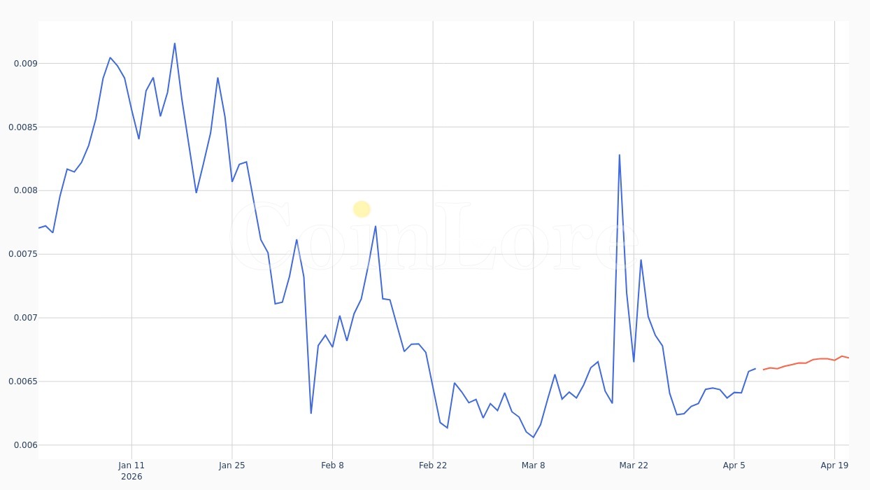 WAX kısa vadeli fiyat tahmini