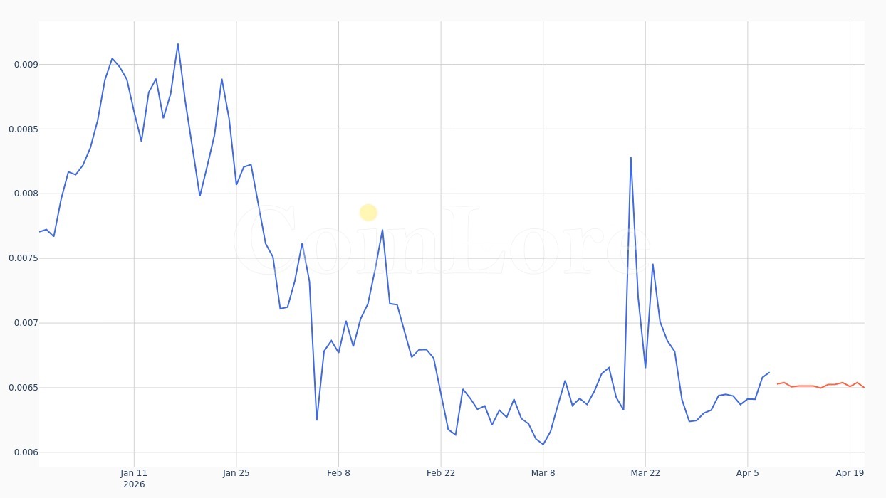 WAX краткосрочный прогноз курса
