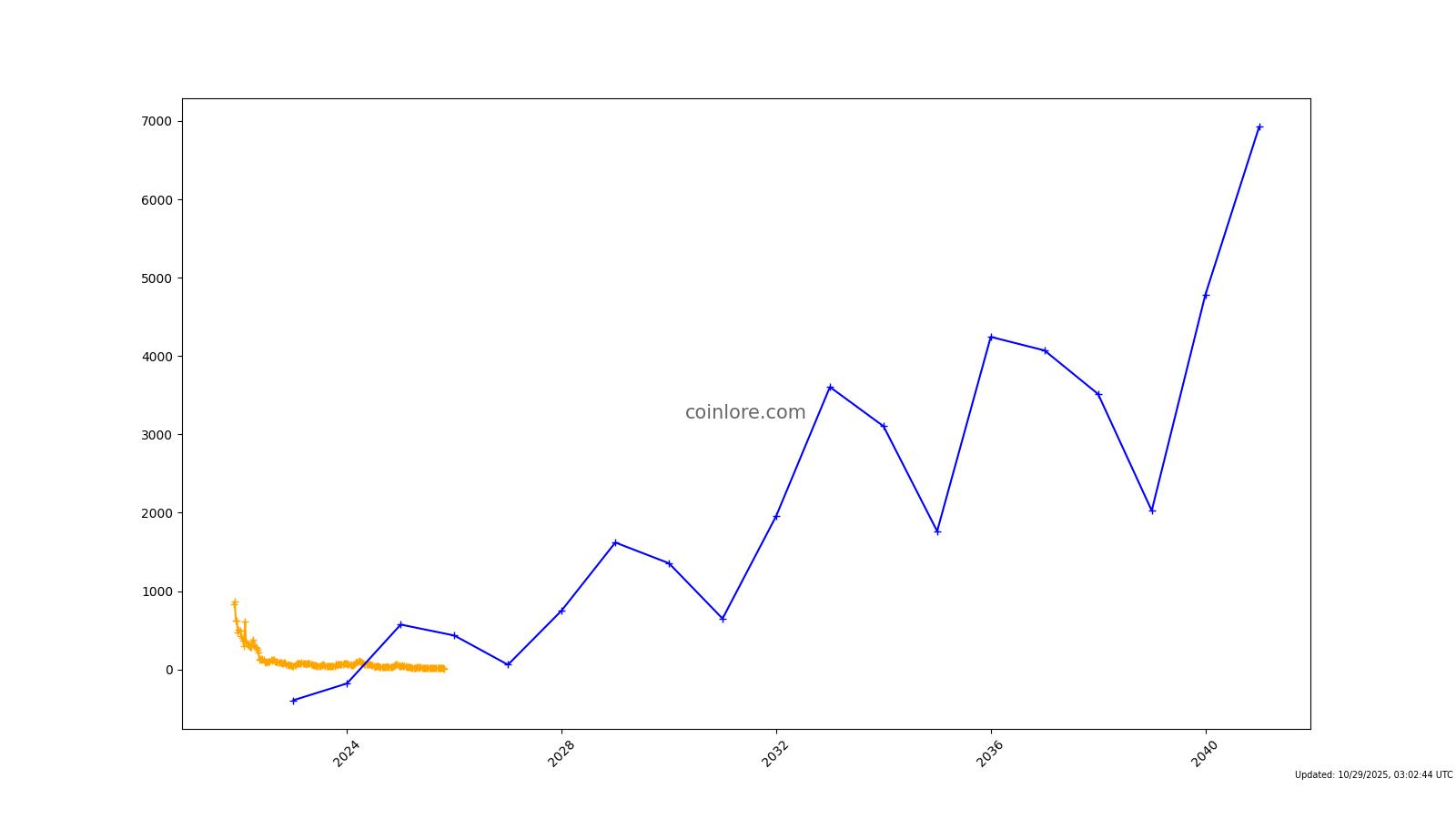 WAXE price prediction long-term