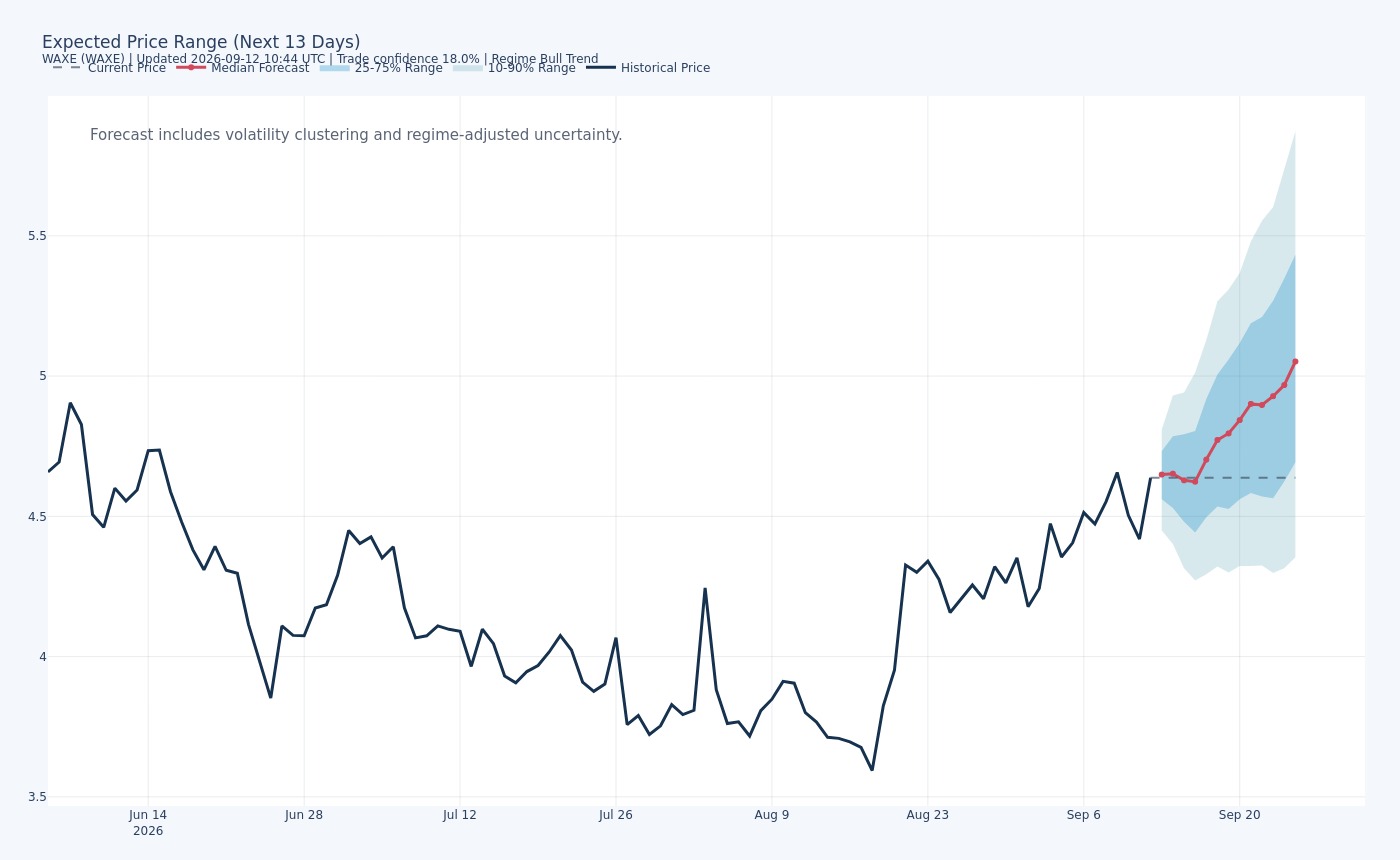 WAXE price forecast next 13 days with confidence range and prediction bands