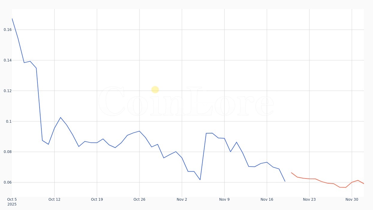 Wayfinder краткосрочный прогноз курса