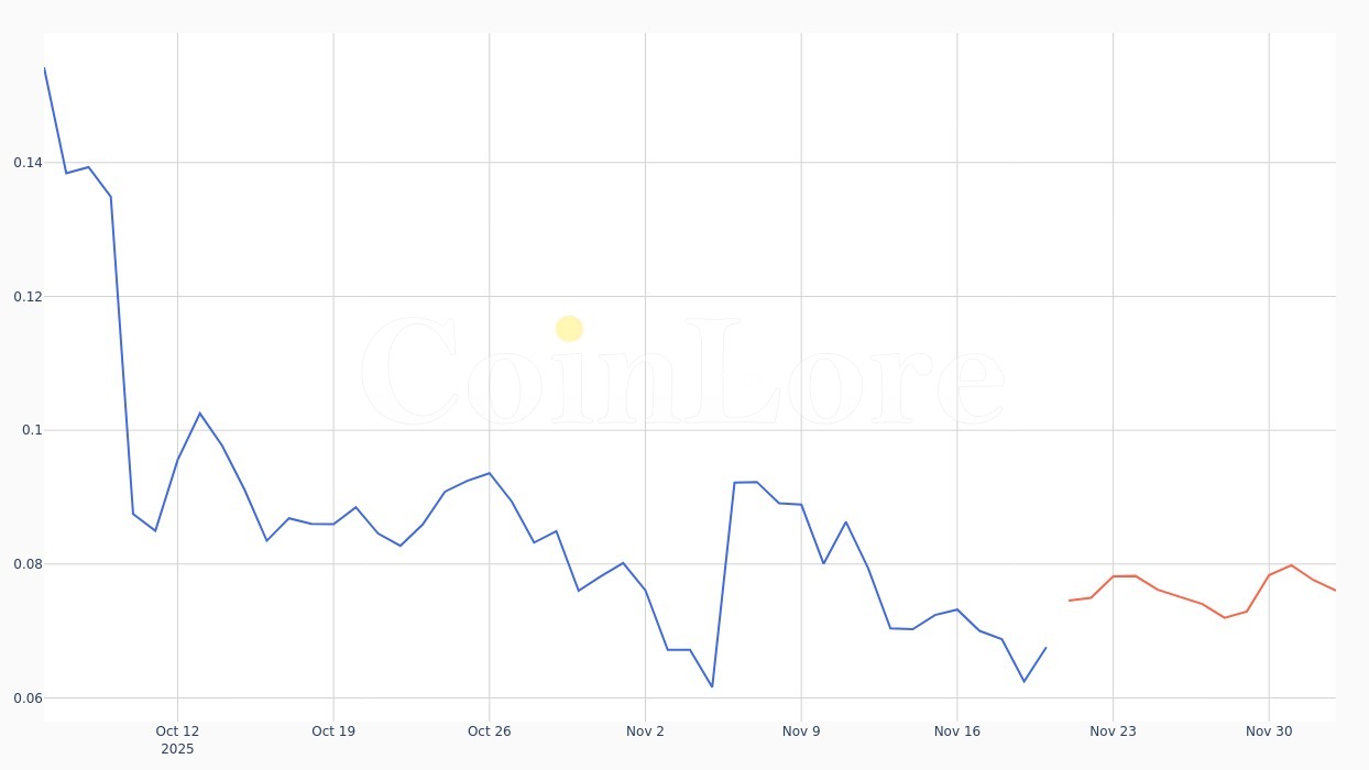 Wayfinder short-term price prediction